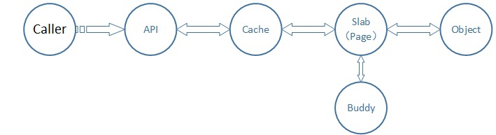 内存管理：内存分配器-slub